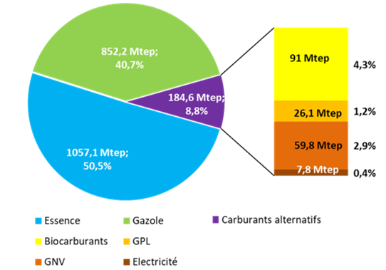 Tableau de bord biocarburants 2022 | IFPEN